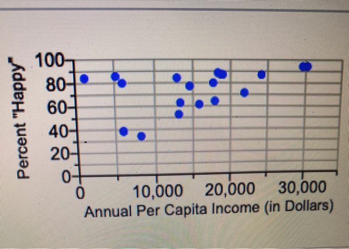 Solved The scatter plot of data from 20 countries shows the | Chegg.com