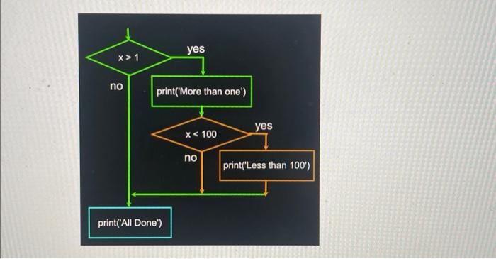 Solved The following flowchart highlights a ... decision. | Chegg.com