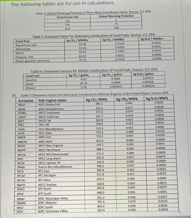 Solved The following tables are for use in calculations. | Chegg.com