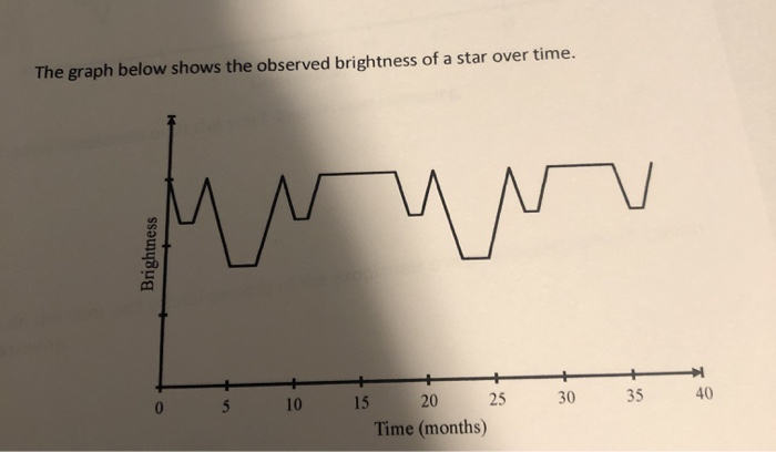 Solved the graph below shows the observed brightness of a | Chegg.com
