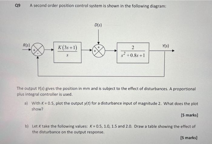 Solved Q9 A second order position control system is shown in | Chegg.com