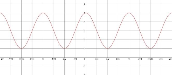 Solved write the equation for the cosine function | Chegg.com