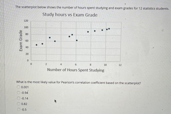 Solved The scatterplot below shows the number of hours spent | Chegg.com