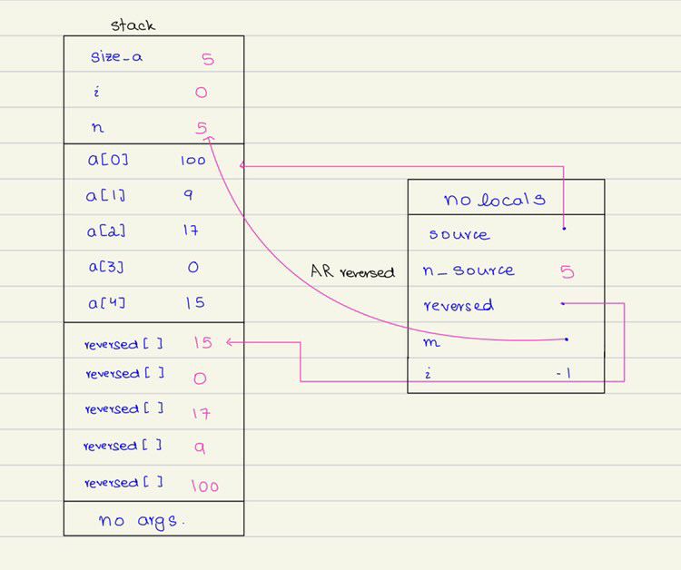 Solved Make memory diagrams for point 1 (I included the one | Chegg.com