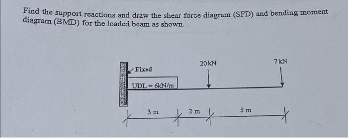 Solved Find the support reactions and draw the shear force | Chegg.com