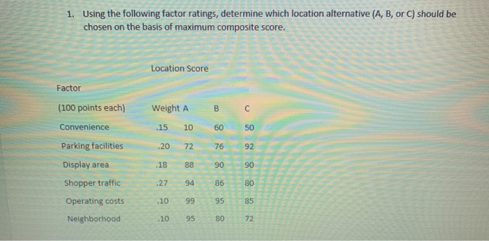 Solved 1. Using the following factor ratings, determine | Chegg.com