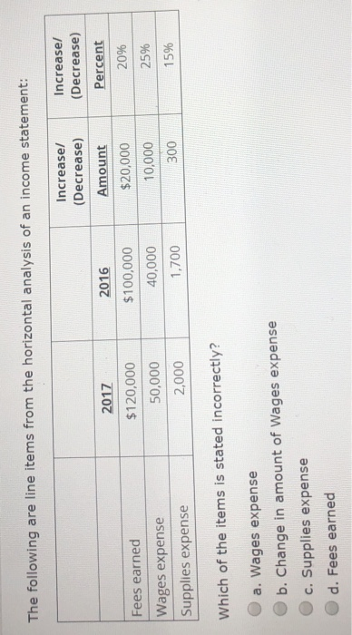 Solved The following are line items from the horizontal | Chegg.com