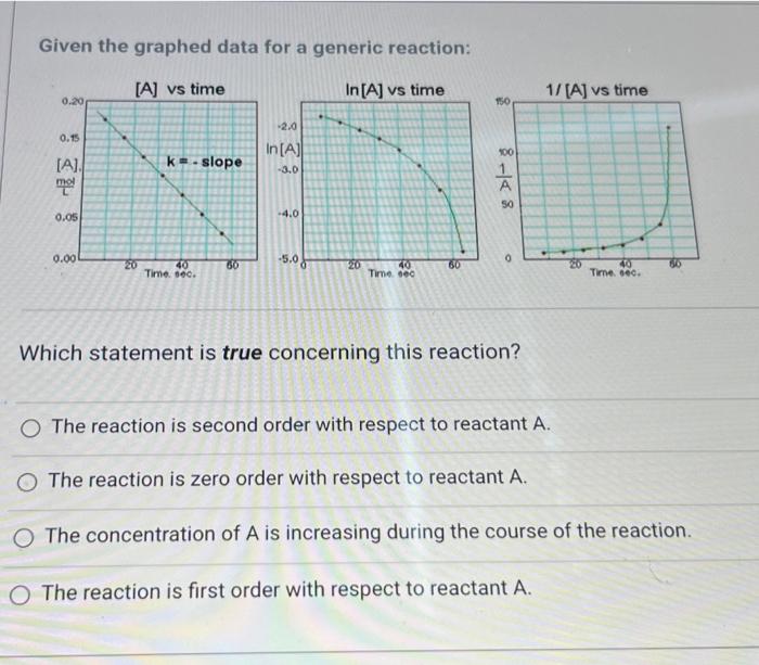 Given the graphed data for a generic reaction: Which | Chegg.com