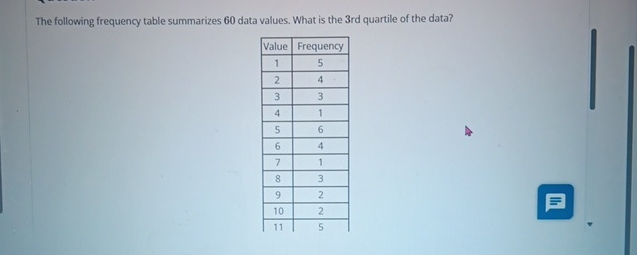 Solved The following frequency table summarizes 60 ﻿data | Chegg.com