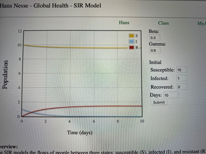 Solved calculate the R0 of the default from beta and gamma. | Chegg.com