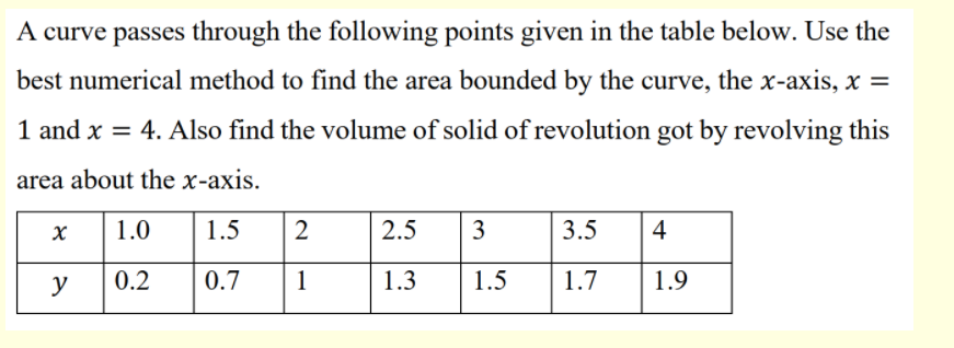 Solved A curve passes through the following points given in | Chegg.com