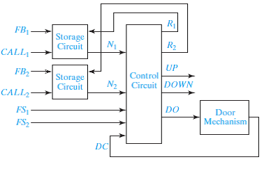 The block diagram for an elevator controller for a | Chegg.com
