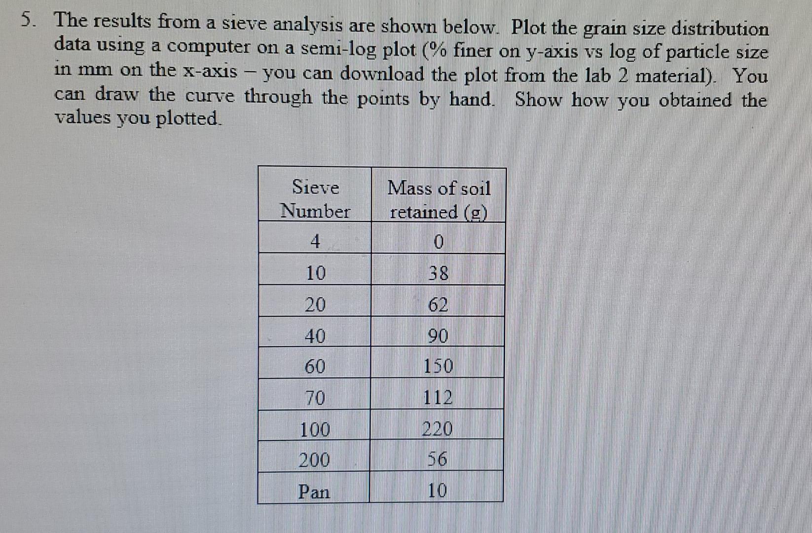 Solved 5. The results from a sieve analysis are shown below. | Chegg.com