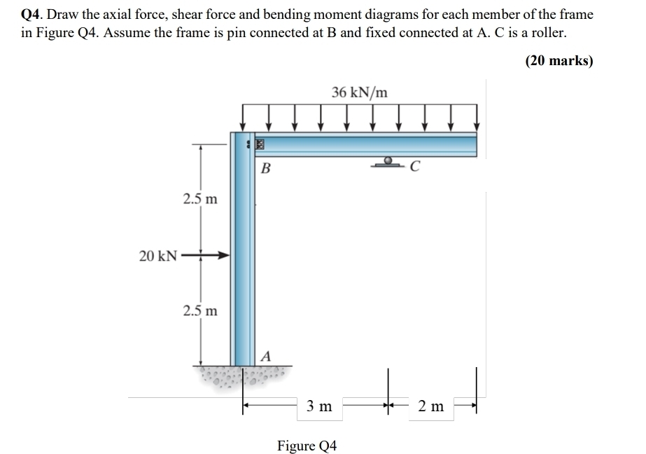 Solved Q4. ﻿Draw the axial force, shear force and bending | Chegg.com