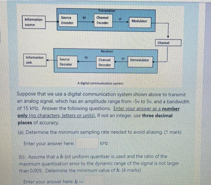Solved transmitter bt Information ct Source Encoder Channel | Chegg.com