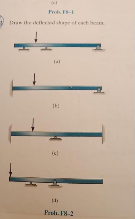Solved Prob. F8-1 Draw the deflected shape of each beam. (a) | Chegg.com