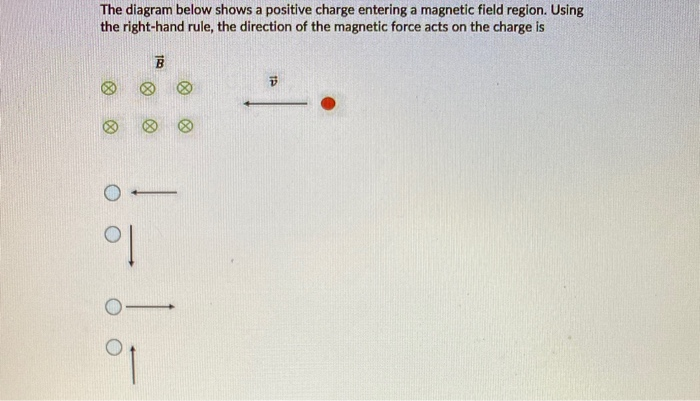 Solved The diagram below shows a positive charge entering a | Chegg.com
