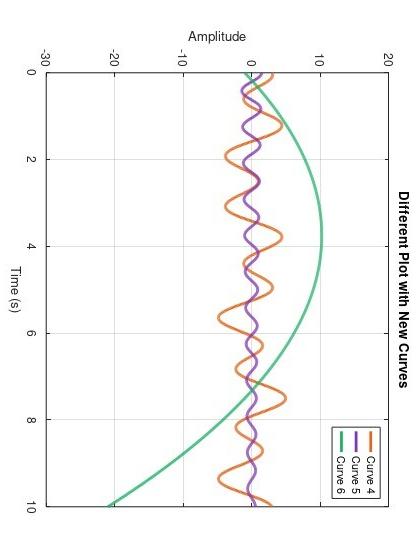 Solved 1. Generate a MATLAB script that creates a plot of a | Chegg.com