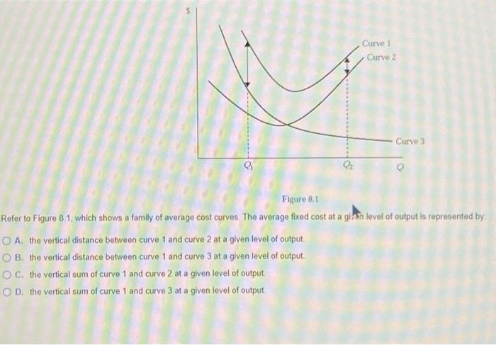 Solved Figure 8.1 Refer to Figure 8.1, which shows a family | Chegg.com