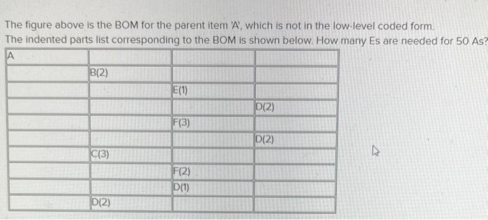 Solved The figure above is the BOM for the parent item | Chegg.com
