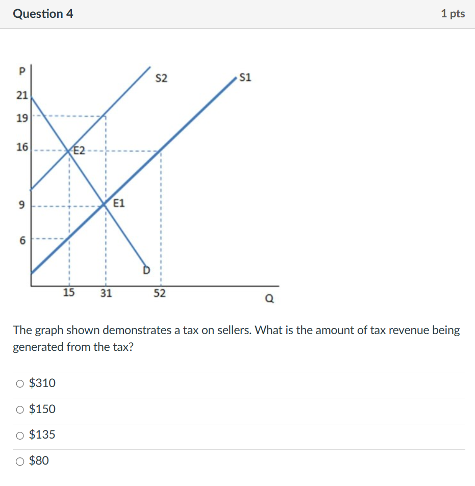 Solved Question 4The graph shown demonstrates a tax on | Chegg.com