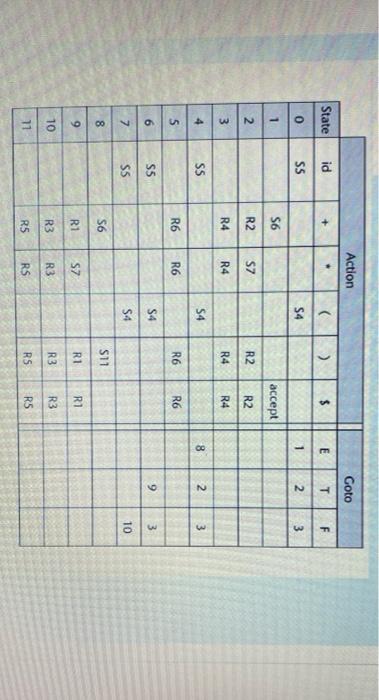 Solved Consider the following grammar and LR parsing table. | Chegg.com