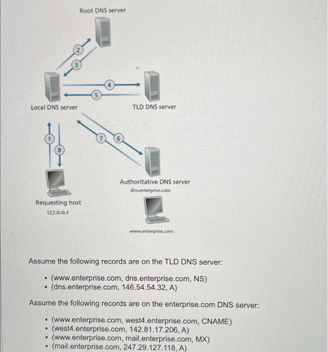 Solved Root DNS server Local DNS server TLD DNS server 6 | Chegg.com