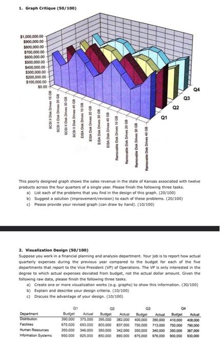 1. Granh Critiaue (50/100) This poorly designed graph | Chegg.com