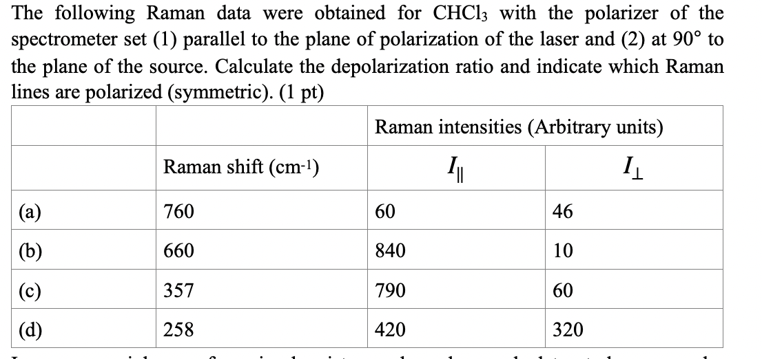 Solved The following Raman data were obtained for CHCl3 | Chegg.com