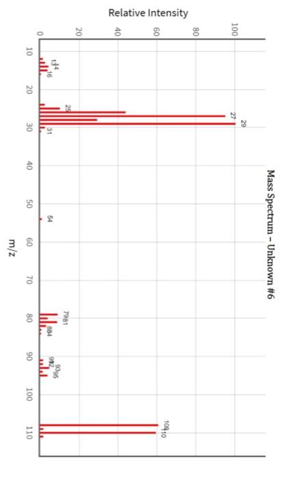 Solved Experiment 3 - Mass Spectrometry In this dry-lab, you | Chegg.com