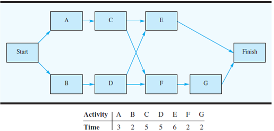 Solved: Consider the following project network and activity times ...