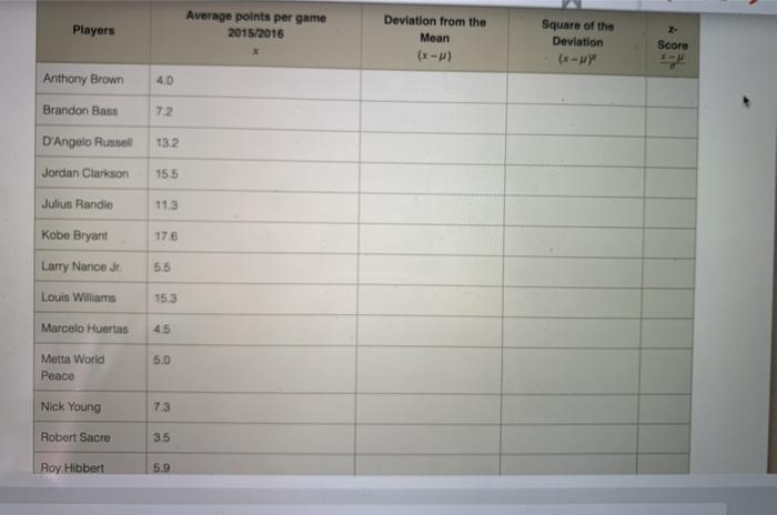 Solved Players Average points per game 2015/2016 Deviation | Chegg.com