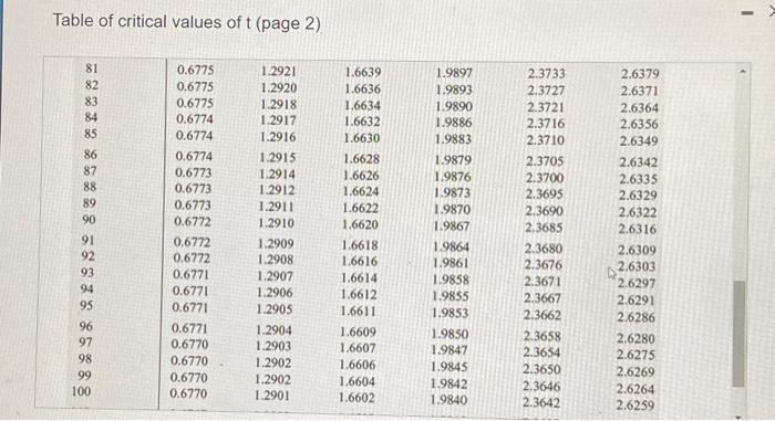 Solved Table of critical values of t (page 1 )Table of | Chegg.com