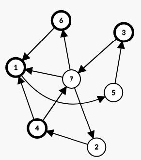 Solved Given a directed graph, write a java program that | Chegg.com