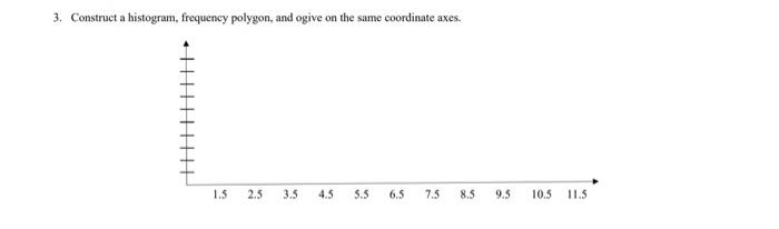 Solved 3. Construct a histogram, frequency polygon, and | Chegg.com