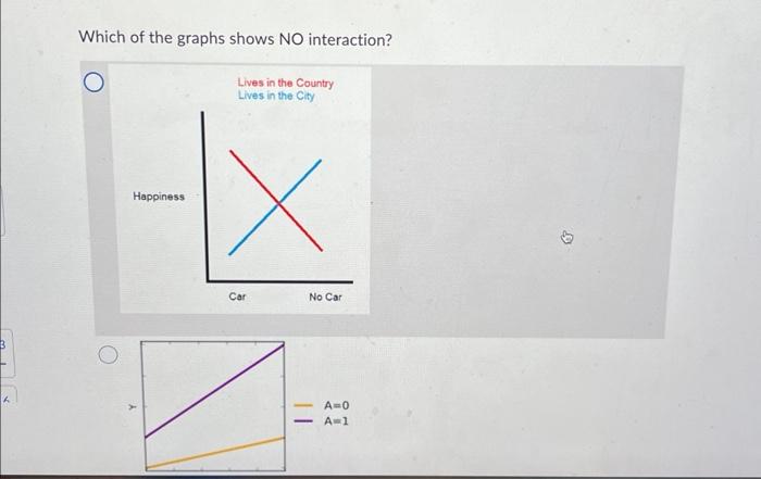 Solved Which of the graphs shows NO interaction? | Chegg.com