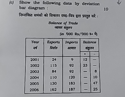 Solved (c) ﻿Show the following data by deviation bar diagram | Chegg.com