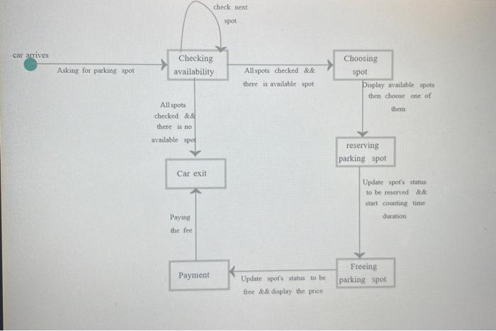 Solved Can you describe this state diagram? | Chegg.com