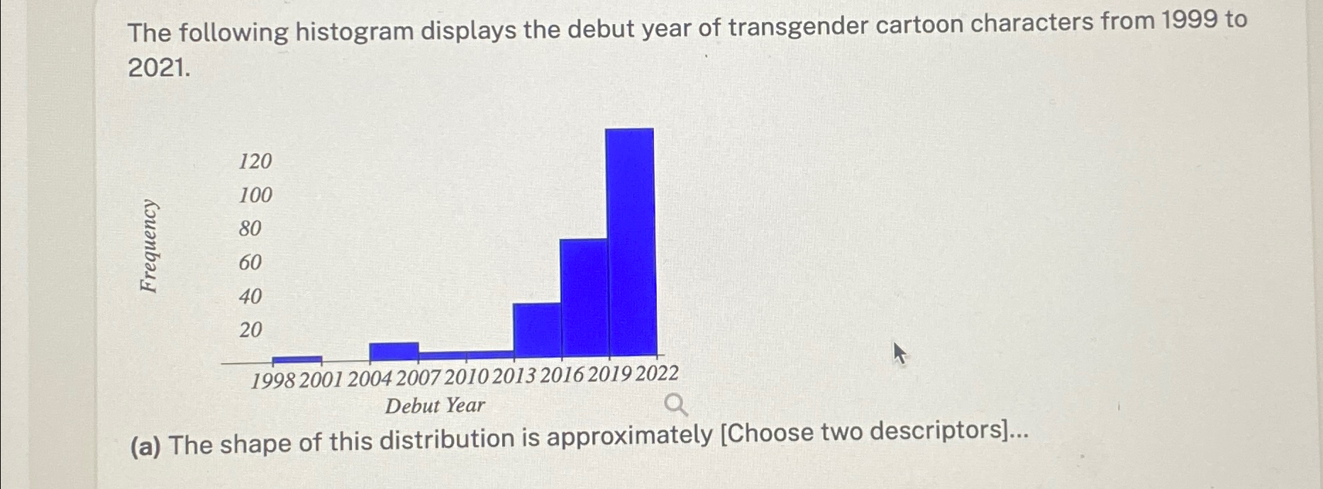 Solved The following histogram displays the debut year of | Chegg.com