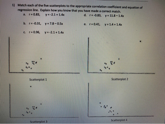 Solved match each of the five scatterplots to the | Chegg.com