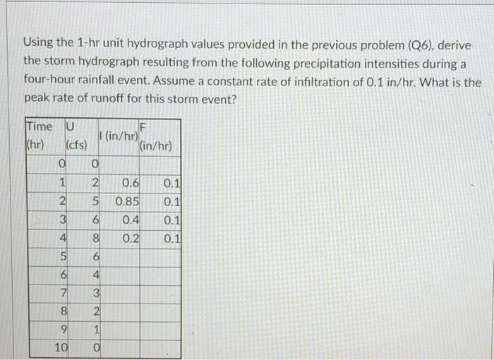 Solved Using the 1-hr unit hydrograph values provided in the | Chegg.com