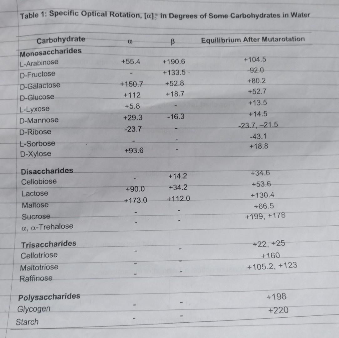Solved Table 1: Specific Optical Rotation, [a] in Degrees of | Chegg.com