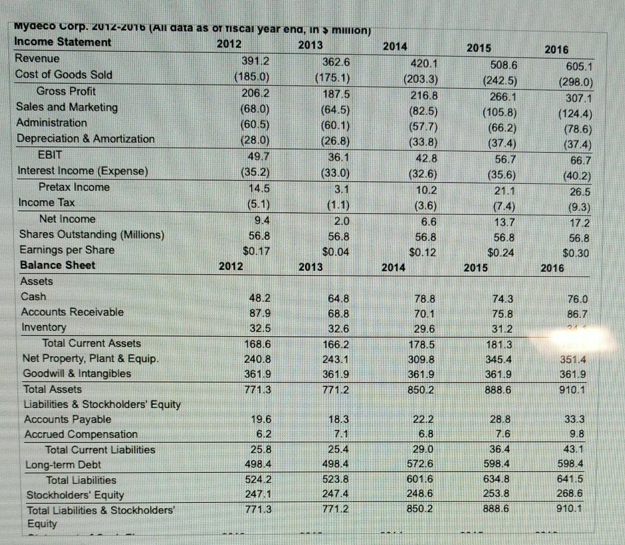 Solved See Table showing financial statement data and stock | Chegg.com
