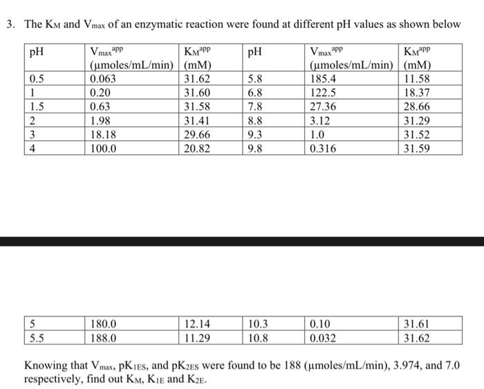 Solved The Km and Vmax of an enzymatic reaction were found | Chegg.com