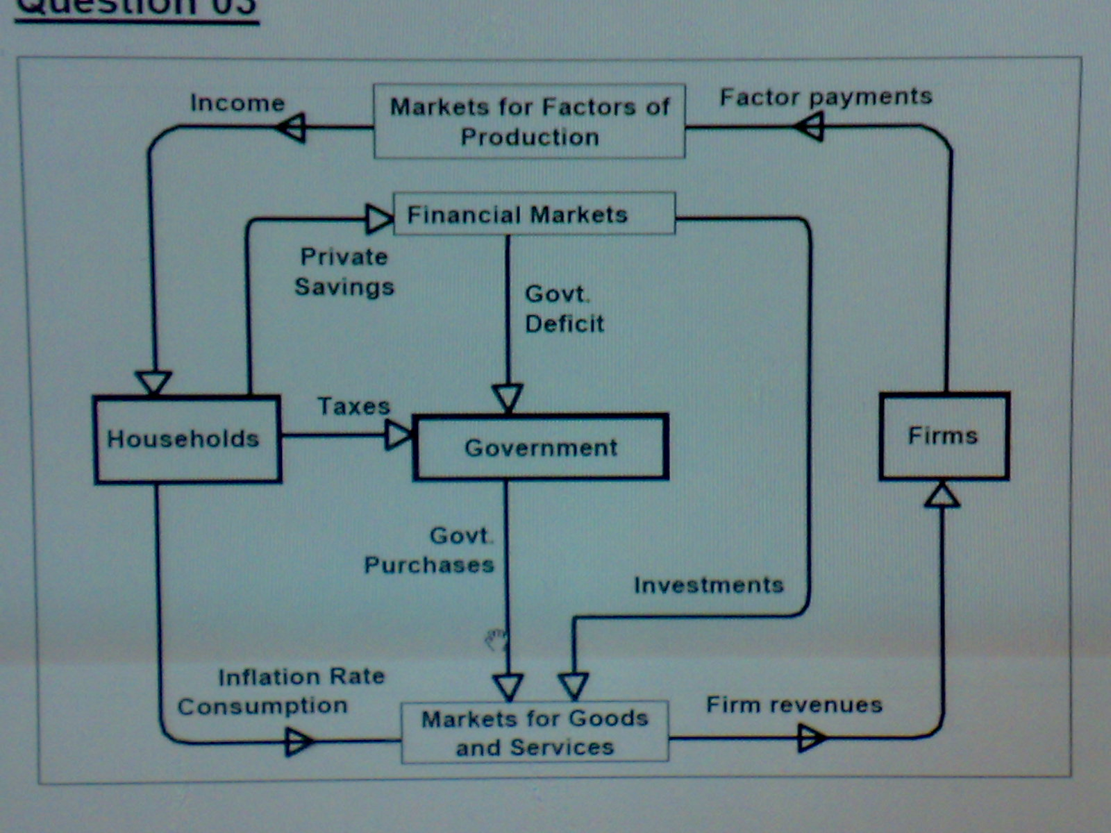 Solved Thefigure shows the circular flow of income in three | Chegg.com