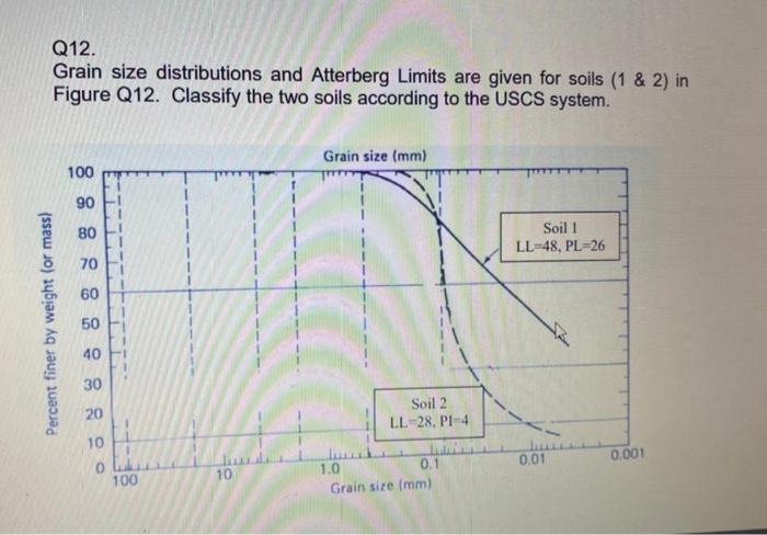 Solved Q12. Grain size distributions and Atterberg Limits | Chegg.com