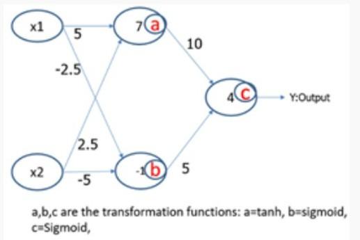 Solved (a) Find the total number of trainable weights in the | Chegg.com