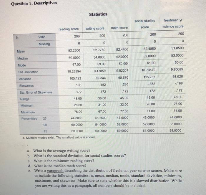 Solved Question 1: Descriptives Statistics social studies | Chegg.com