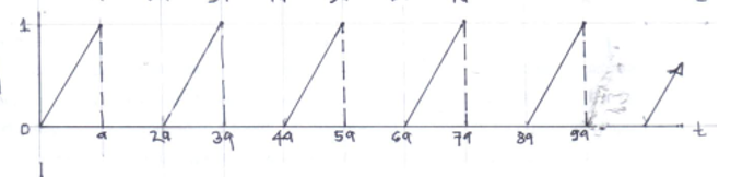 Solved Find the laplace of the following graph using unit | Chegg.com