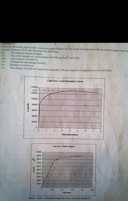Solved From the following tensile load extension graph | Chegg.com